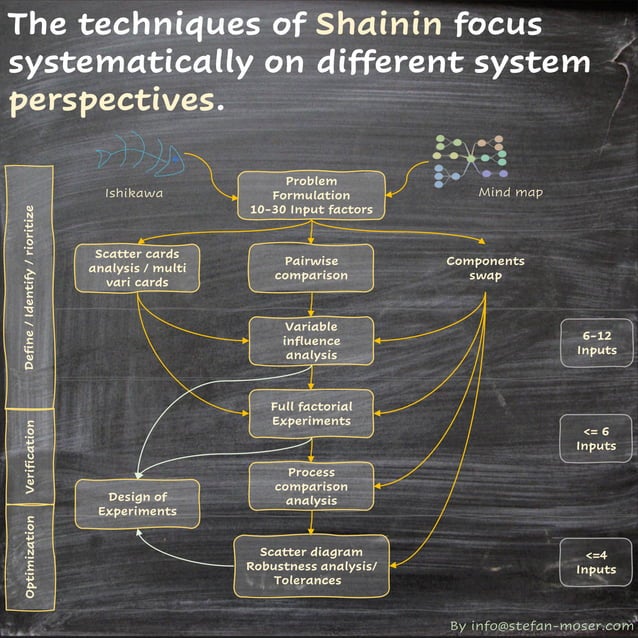 S01 Shainin component swap, DoE | PDF