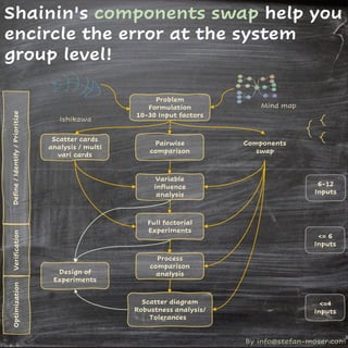 S01 Shainin component swap, DoE | PDF