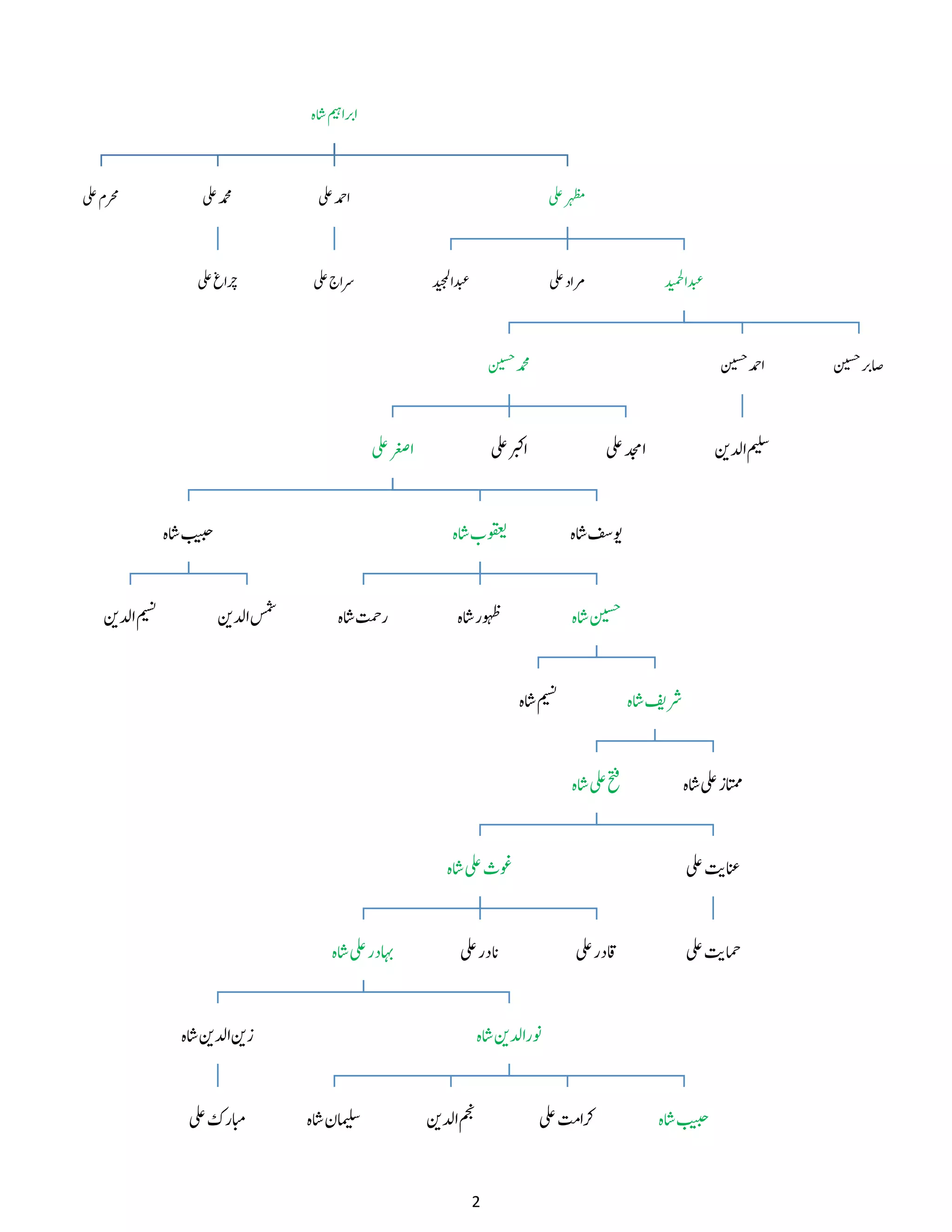 Shajra e nasab of alwari rasool puri sadaat | PDF