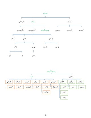 Shajra e nasab of alwari rasool puri sadaat | PDF