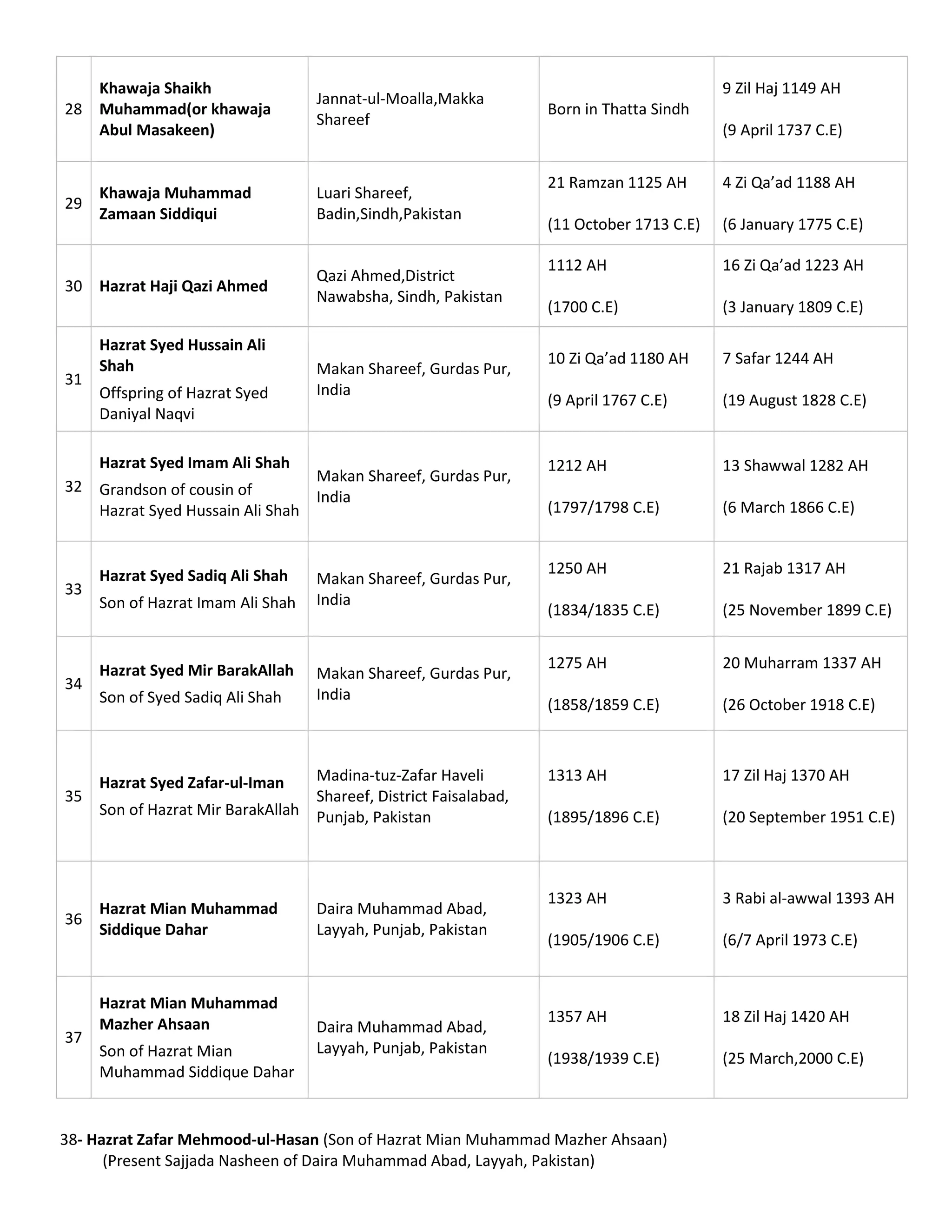 Naqshbandi Shajra in detail with mazaraat | PDF