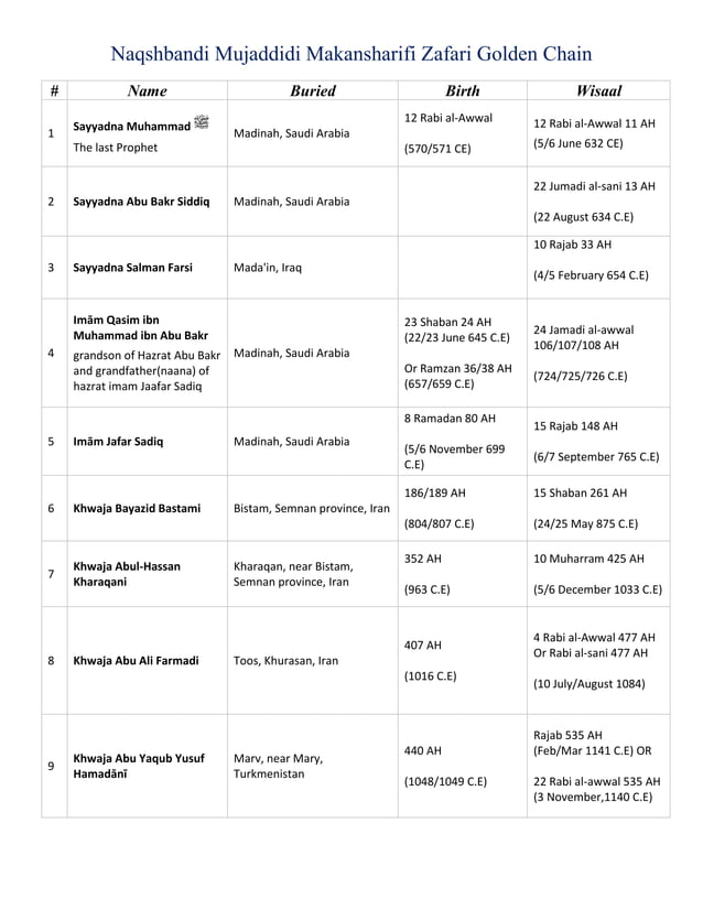 Naqshbandi Shajra in detail with mazaraat | PDF | Islam | Religion ...