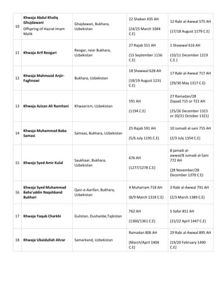 Naqshbandi Shajra in detail with mazaraat | PDF