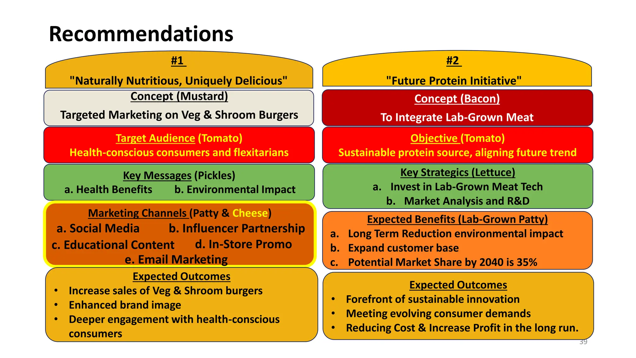 Shake Shack: A Sustainable Burger Strategy | PPTX