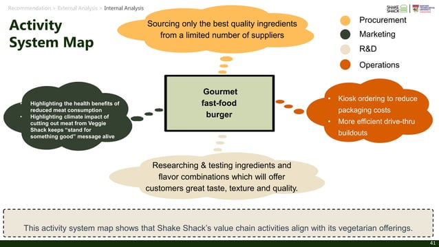 Shake Shack: A Sustainable Burger Strategy | PPTX | Logistics | Business