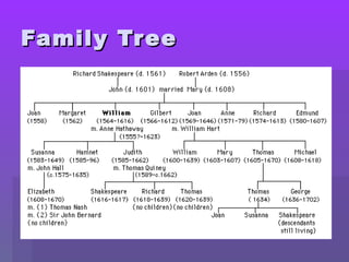 William Shakespeare Family Tree For Kids
