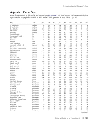 Shakespeare chronology | PDF | Theater | Fine Art