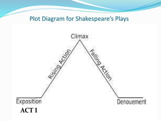 Shakespeare and Plot Diagrams | PPTX