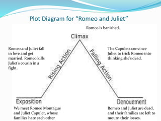 Shakespeare and Plot Diagrams | PPTX