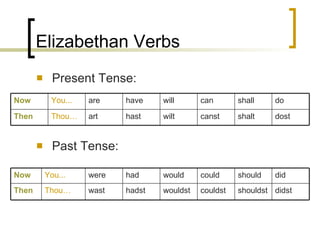 Shakespeare's Language | PPT