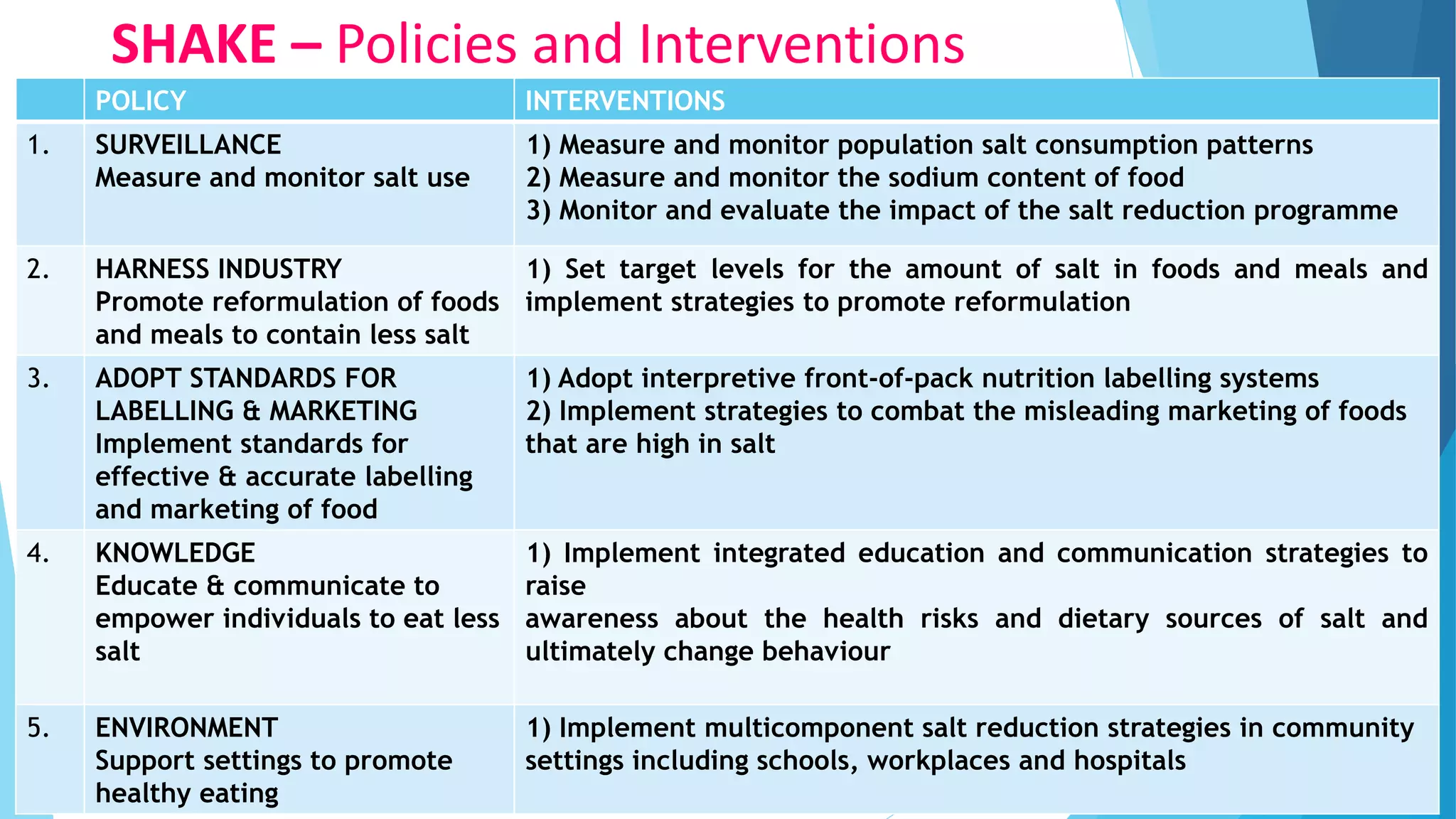 Shake technical package for salt reduction | PPTX