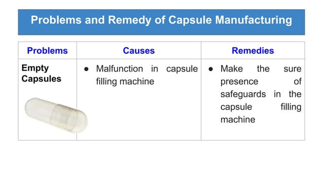 Problems and Remedy of Capsule Manufacturing | PPTX | Manufacturing ...