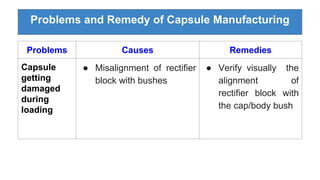 Problems and Remedy of Capsule Manufacturing | PPTX