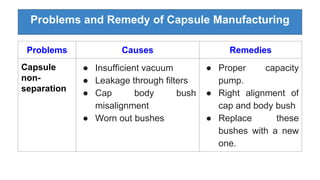 Problems and Remedy of Capsule Manufacturing | PPTX | Manufacturing ...