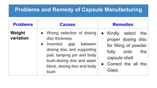 Problems and Remedy of Capsule Manufacturing | PPTX | Manufacturing ...