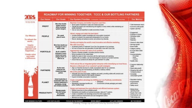 Shaking Things Up at Coca Cola by Yessica Oscar | PPT