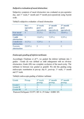 Outcomes of Powered-Assisted Endoscopic Inferior Turbinoplasty | DOCX