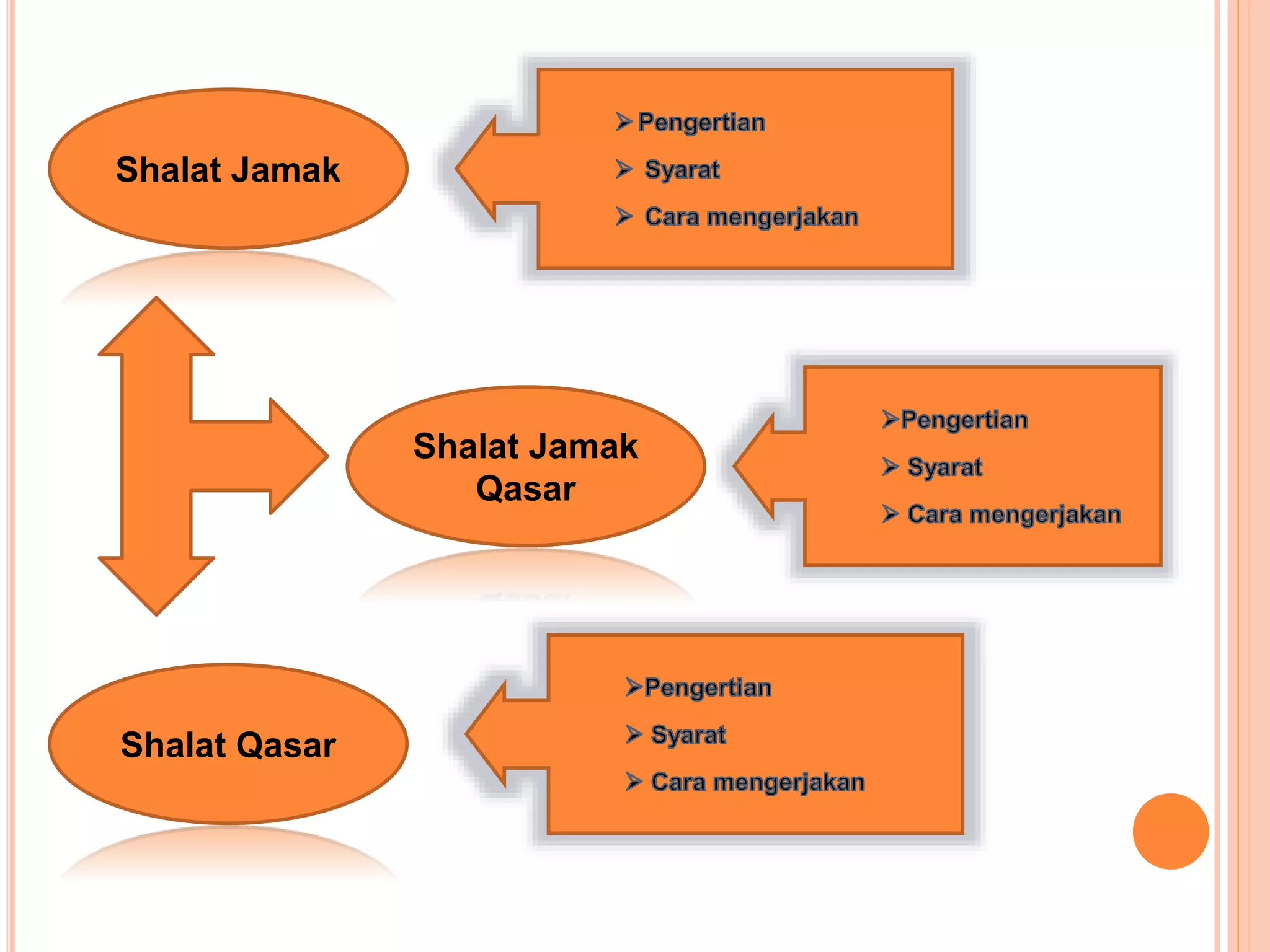 SHALAT JAMAK QASHAR KELAS 7.pptx