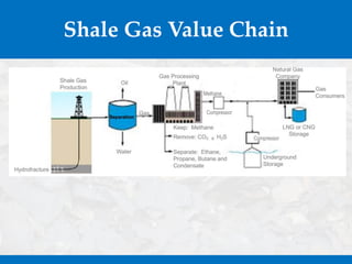 Shale Gas in India | PDF