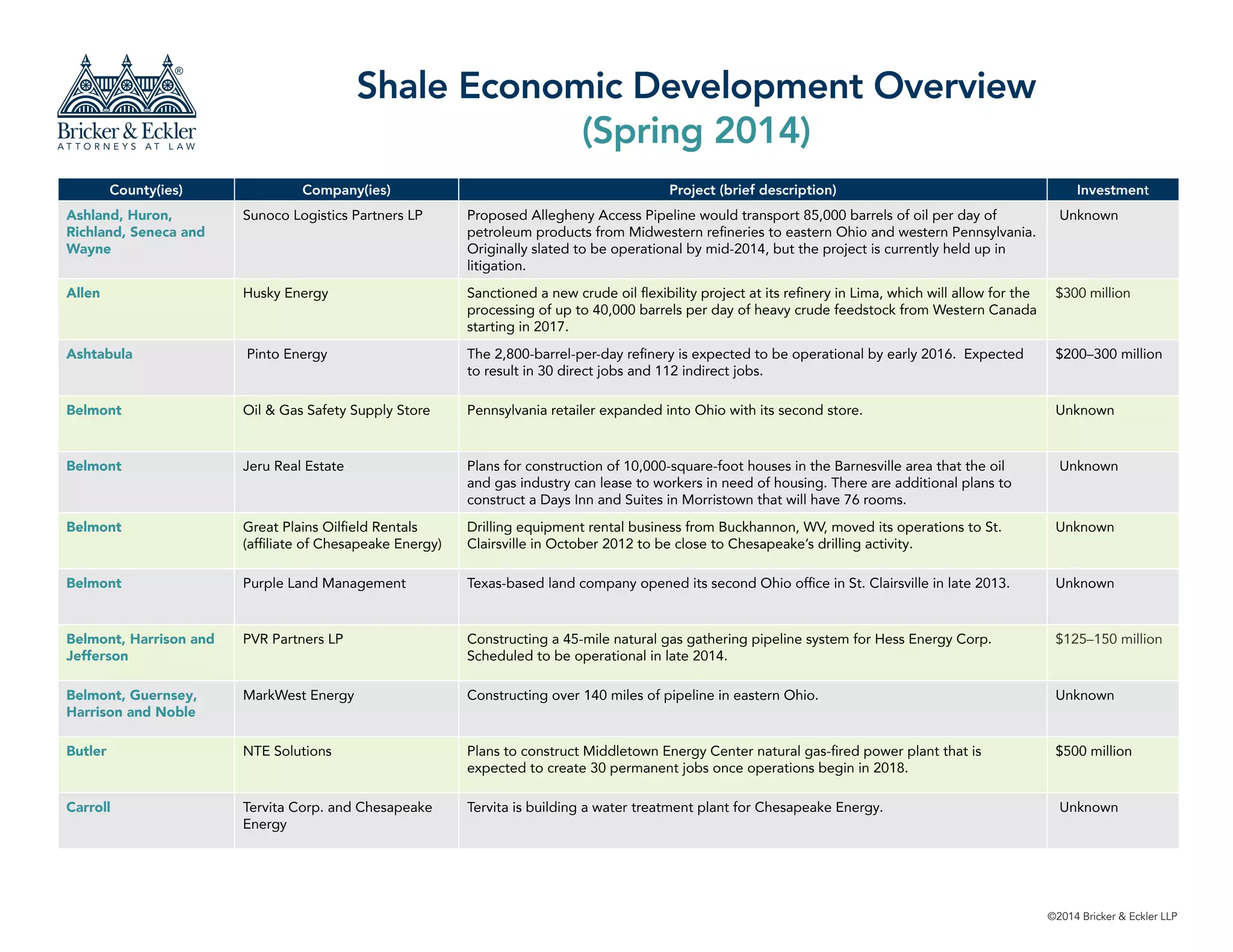 List of Economic Development Projects in Eastern Ohio Related to Utica ...