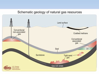 Shale Gas | PPT