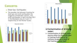 Shale gas by sanyam jain | PPTX