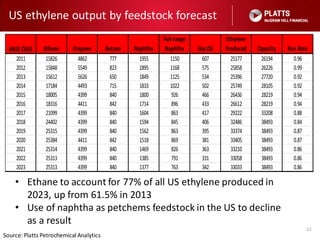 Shale gas, naphtha & the petchems conundrum 2013 | PDF | Commodities ...