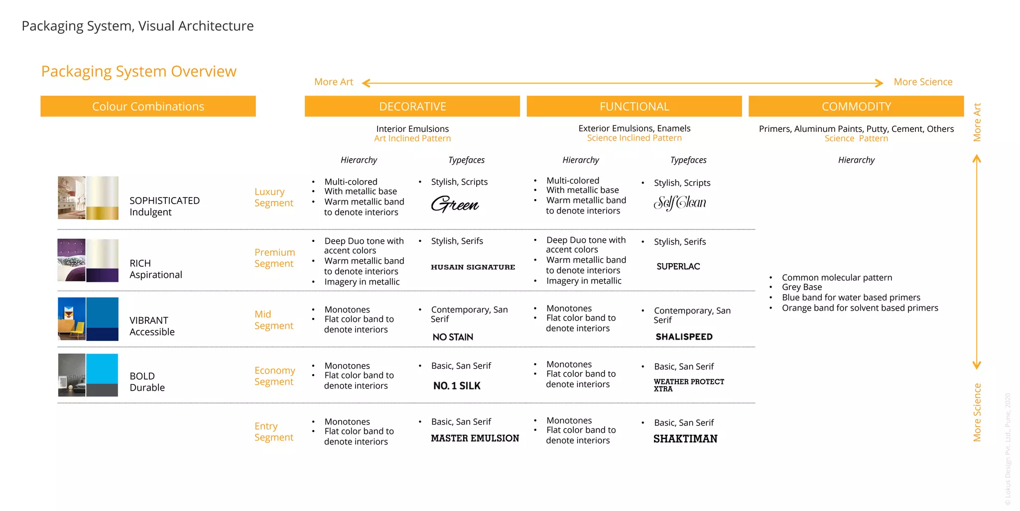 Packaging Design for Shalimar Paints | PDF