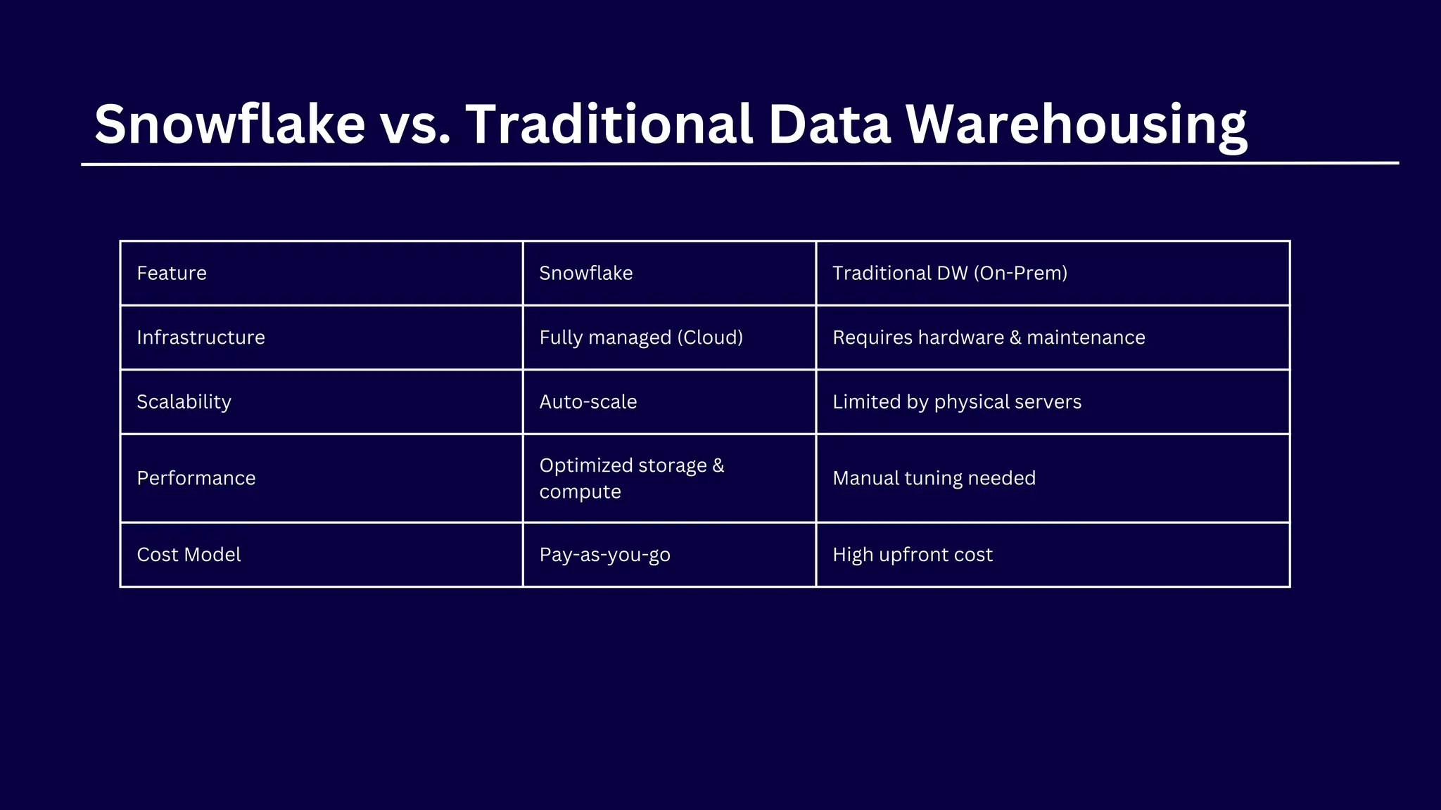 Introduction to Snowflake & Cloud Data Warehousing | Best Snowflake Online Training | PDF