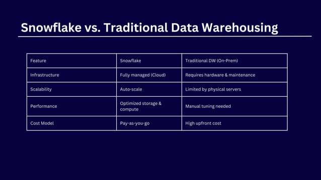 Introduction to Snowflake & Cloud Data Warehousing | Best Snowflake Online Training | PDF