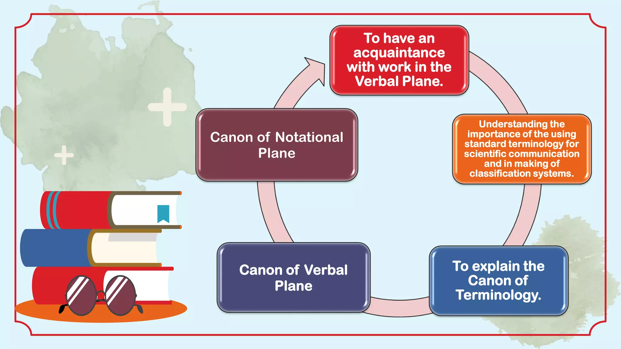 Canons for verbal and notational plane | PDF