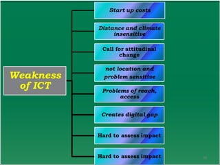 Shalini Pandey seminar 2013 (Role of ICT in Rural Development) | PPT