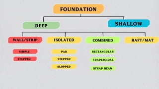 basic of shallow foundation and its types | PDF