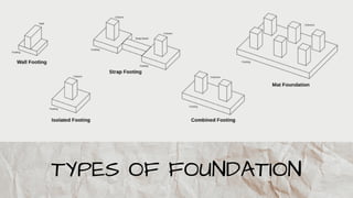 basic of shallow foundation and its types | PDF