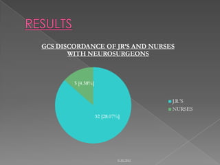 Inter-observer Variability in Assessing GCS in Emergency department of ...