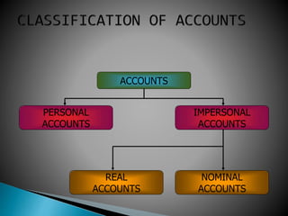 Inroduction to accounting | PPT