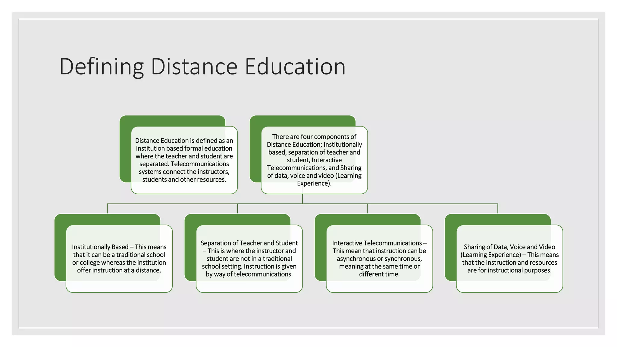 Definitions, History and Theories of Distance Education | PPT
