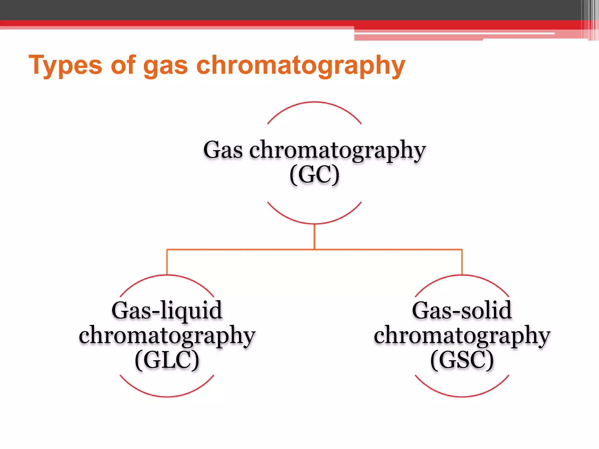 chromatography general principles and comparison - specially about gas ...