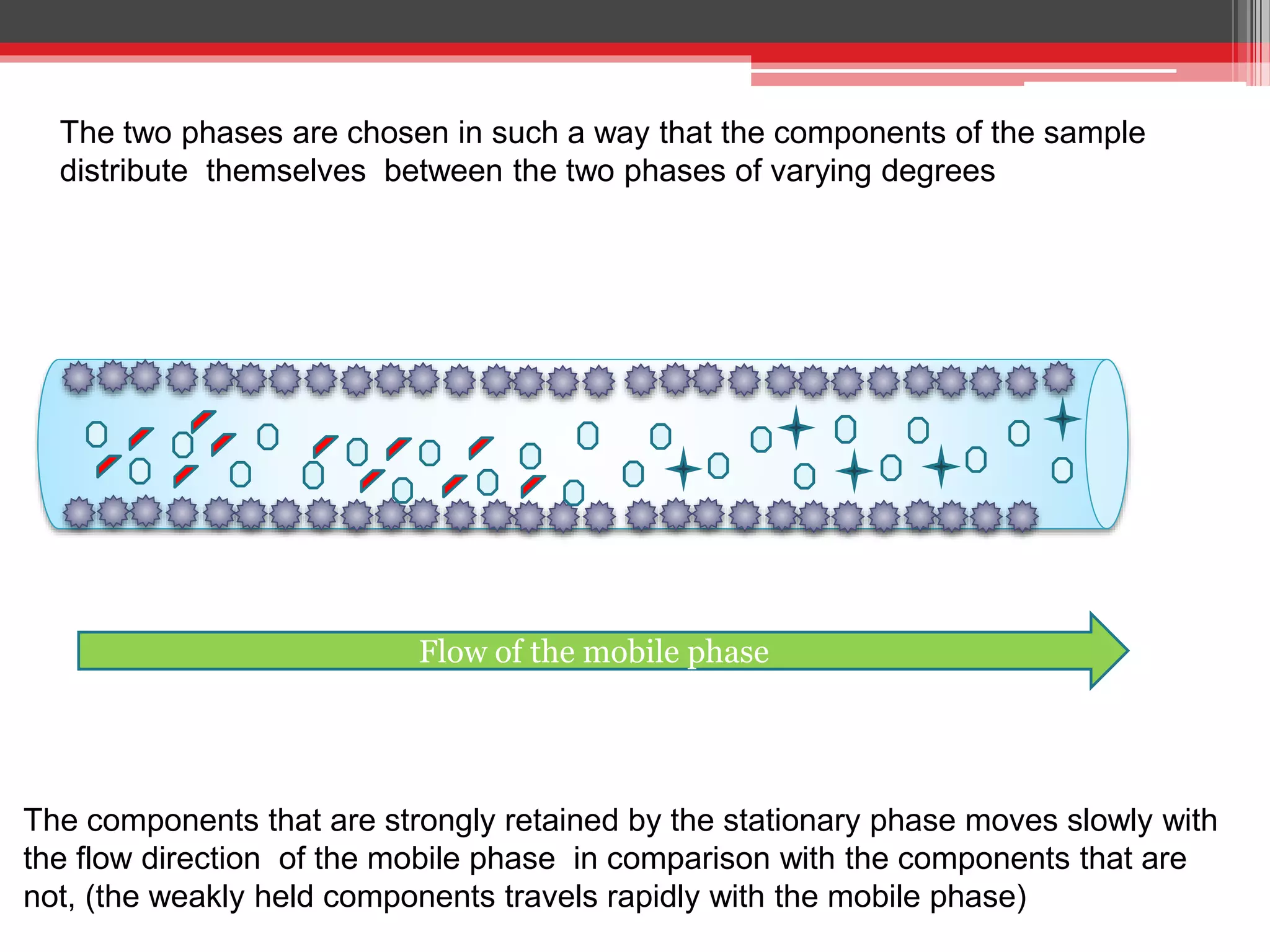 chromatography general principles and comparison - specially about gas ...