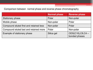 chromatography general principles and comparison - specially about gas ...