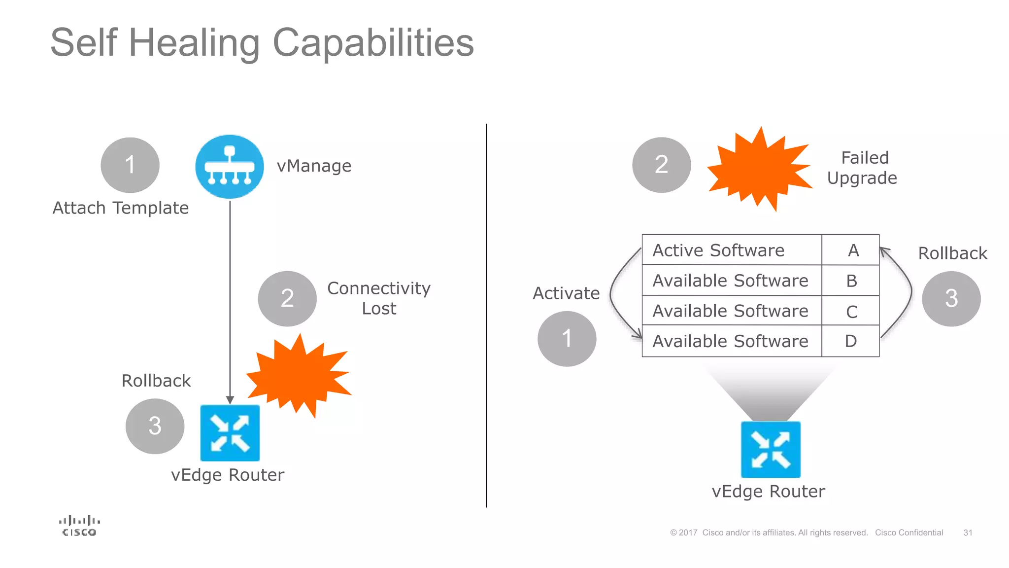 [Cisco Connect 2018 - Vietnam] Shamil fernando hcmc next-gen cisco sd ...
