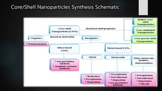Synthesis and Characterization of Core/Shell Nanoparticles | PPTX