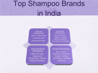 Shampoo Market Research | PPT
