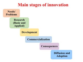 Diffusion of Innovation in Agriculture Sector | PPTX