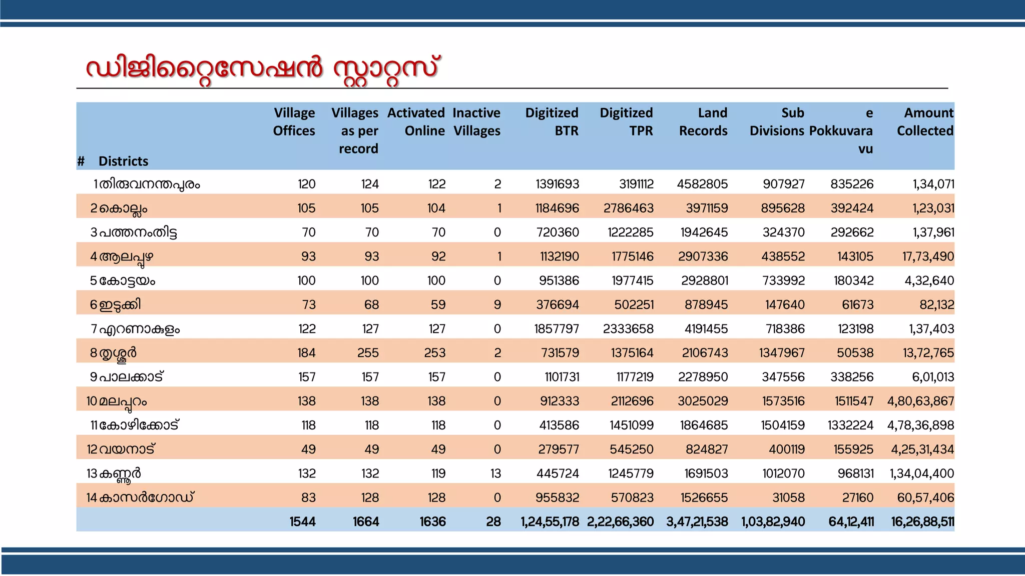 Aaadhar liking to thandaper - land records in kerala brochure uploaded ...