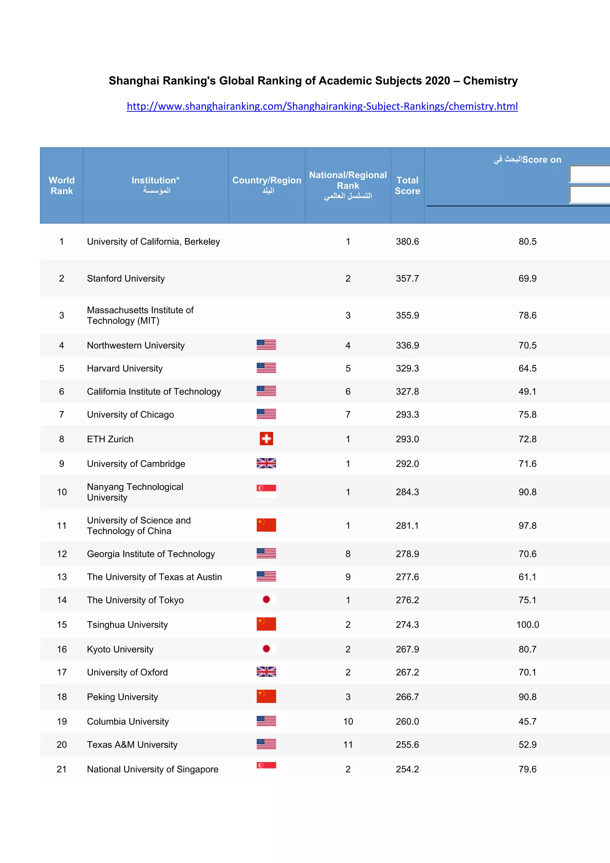 Shanghai ranking's global ranking of academic subjects 2020 chemistry ...