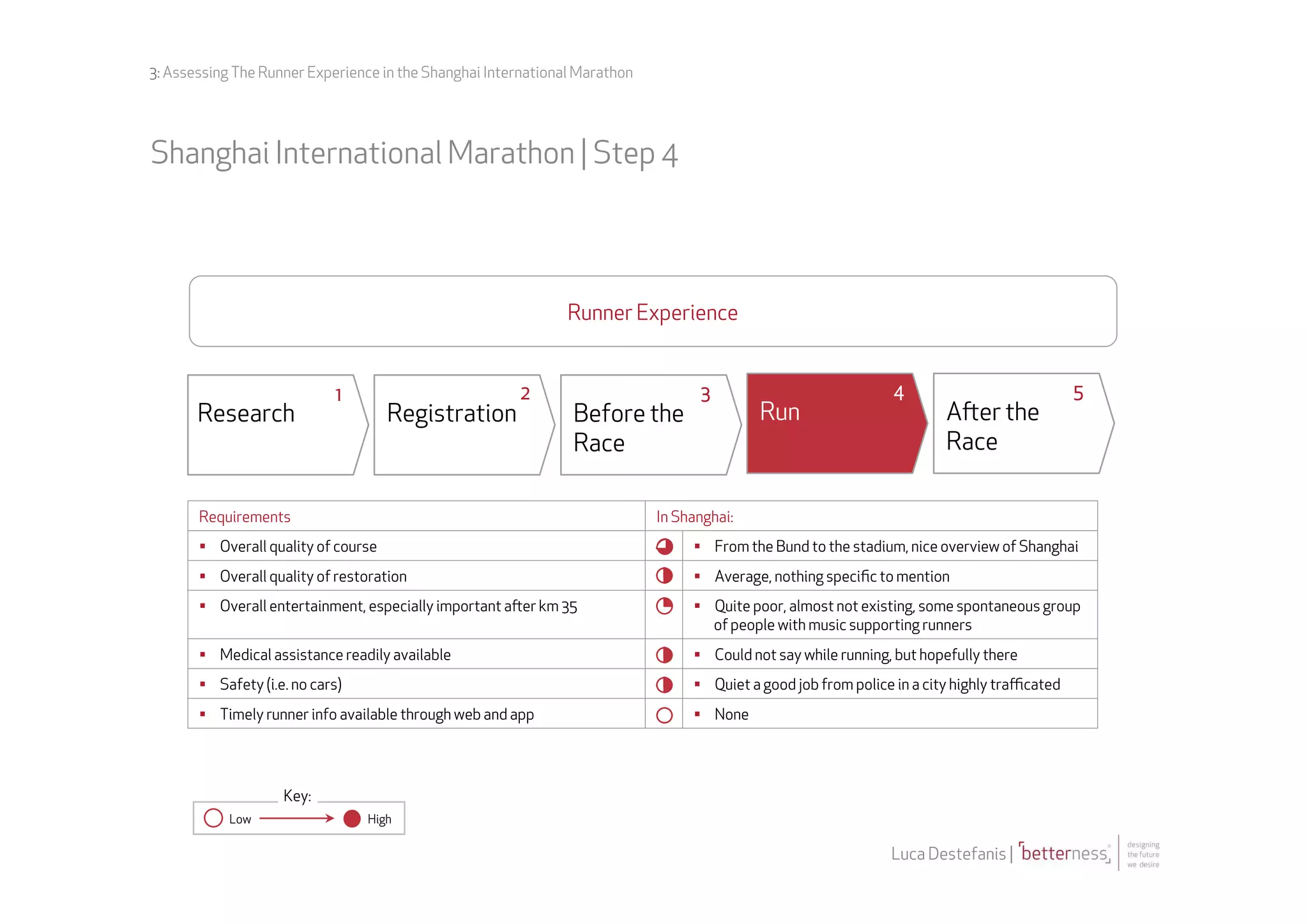 Shanghai Runner Experience | PDF