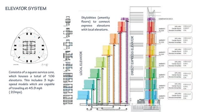 Building Services and Vertical Systems: A Case Study of the Shanghai Tower | PDF | Civil ...