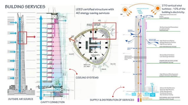 Building Services and Vertical Systems: A Case Study of the Shanghai Tower | PDF | Civil ...