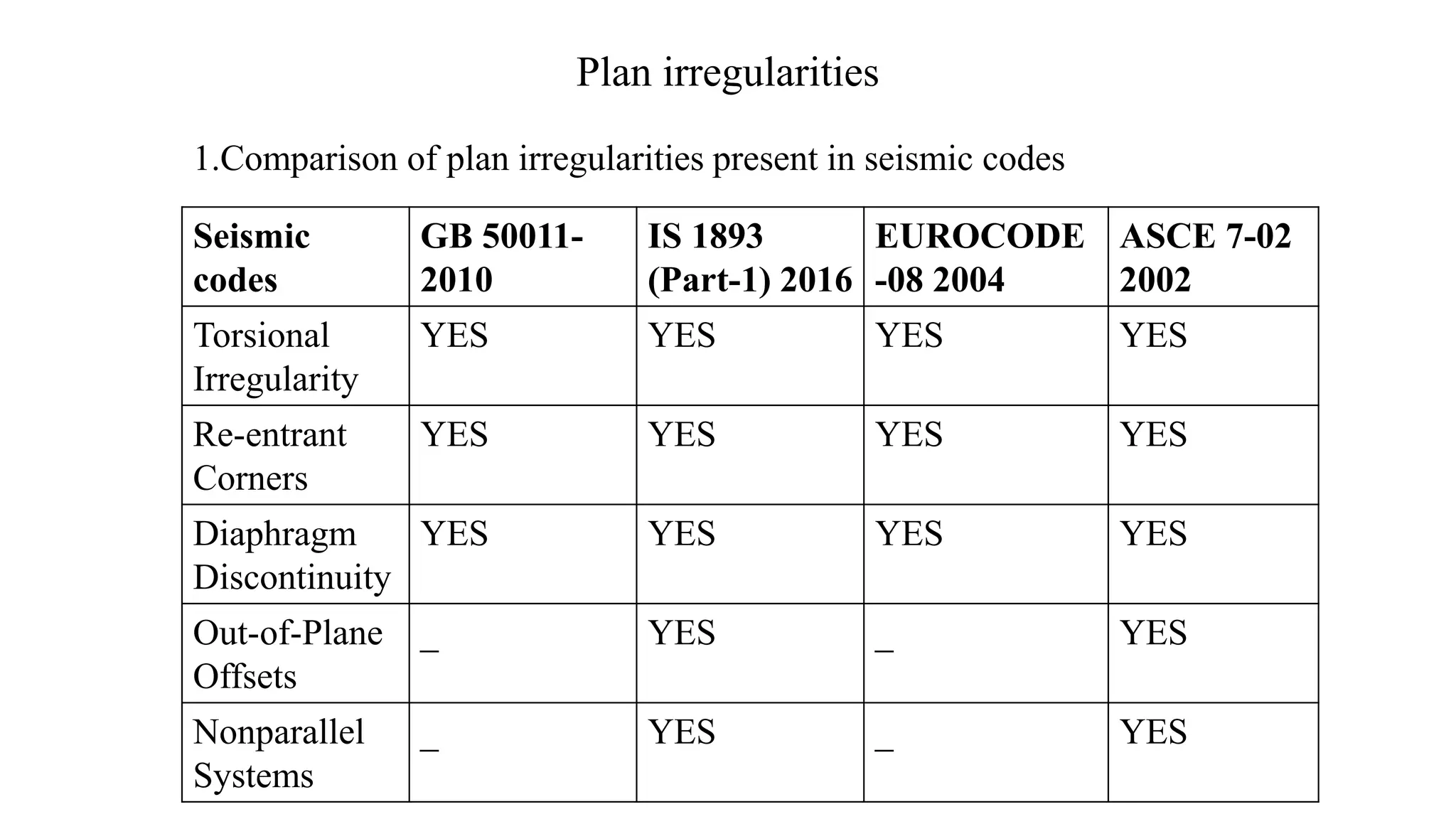 COMPARISON OF SEISMIC CODES OF CHINA, INDIA, UK AND USA (STRUCTURAL ...